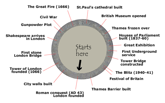 London history - Sundial at Tower Hill